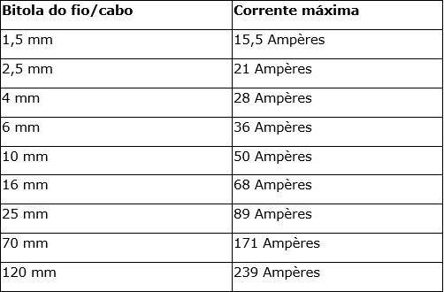Fios e cabos elétricos: como especificar e evitar erros de manutenção?